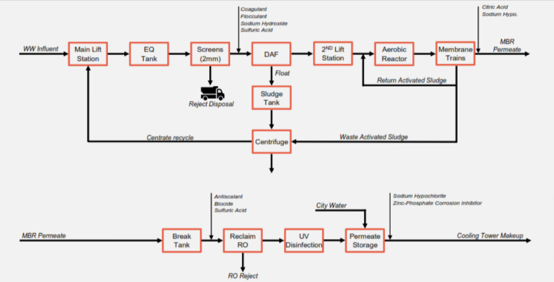 Beverage facility reduces water intake with advanced wastewater recovery and reuse project ...